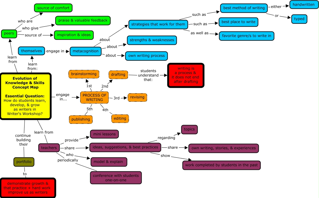 Evolution of Knowledge CMap